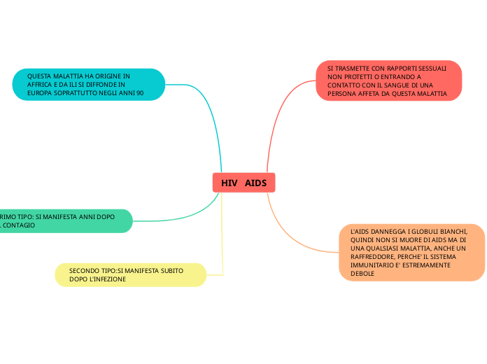HIV AIDS - Mind Map
